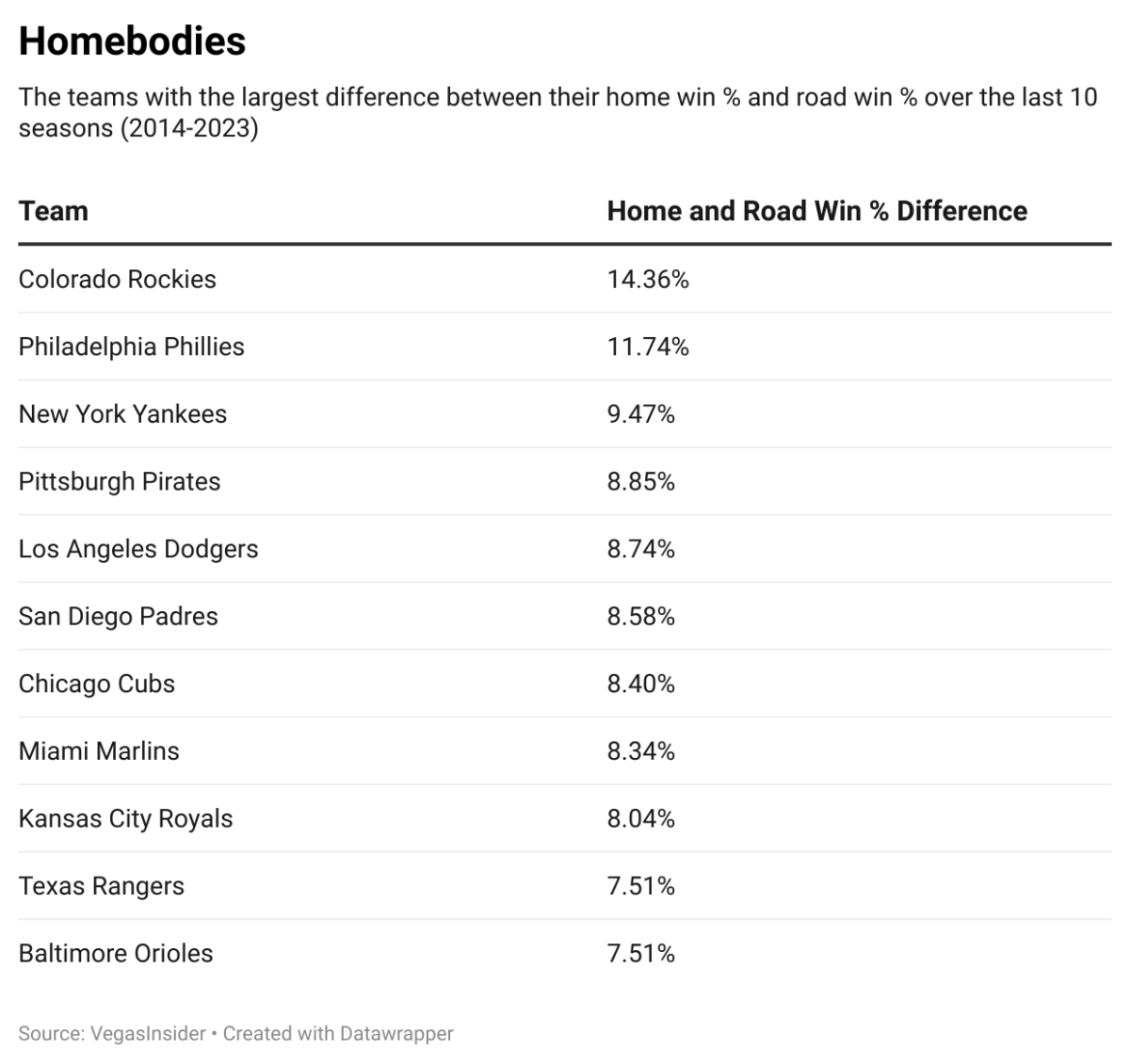 Hometown Heroes: MLB Teams with Best Home Field Advantage