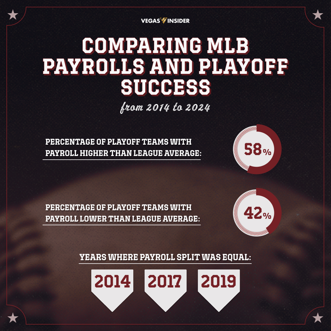 MLB Playoff Payroll Success Factor - VegasInsider