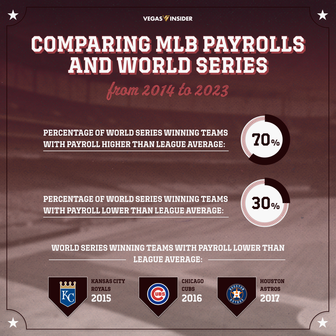 MLB Playoff Payroll Success Factor - VegasInsider