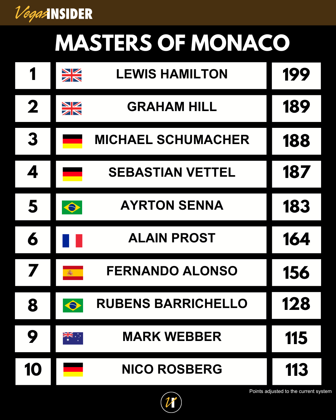 Masters Of Monaco: Monaco GP All-Time Leaderboard