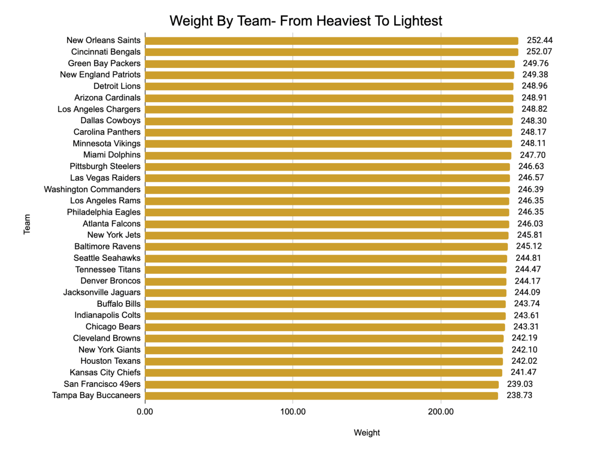 The Largest NFL Team: Tallest and Heaviest Teams in the League