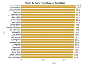 The Largest NFL Team: Tallest and Heaviest Teams in the League